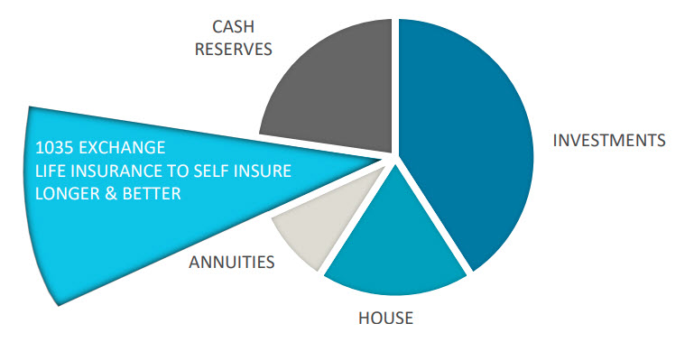 You can self-insure for long-term care. But should you?