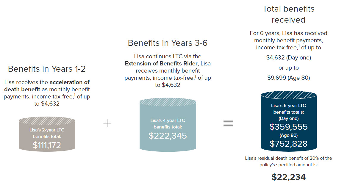 Why single pay LTC Insurance might be the right strategy now