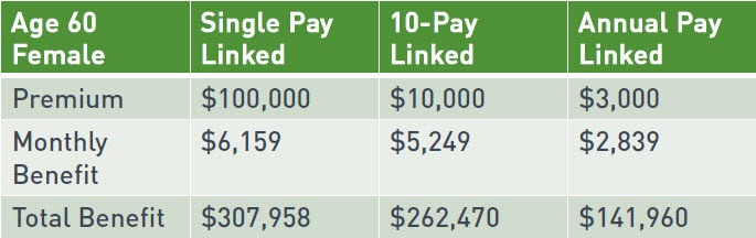 Designing an "affordable" linked LTC Insurance policy