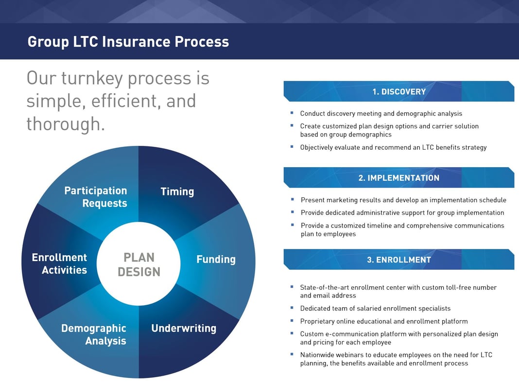 Group LTCI - A Technological "How To"