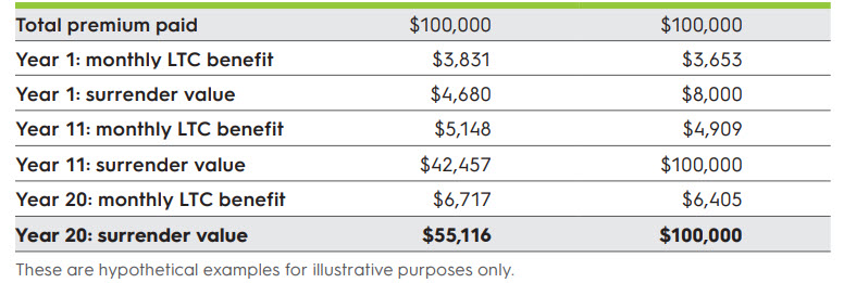 Why single pay LTC Insurance might be the right strategy now