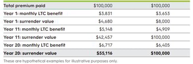 Why single pay LTC Insurance might be the right strategy now