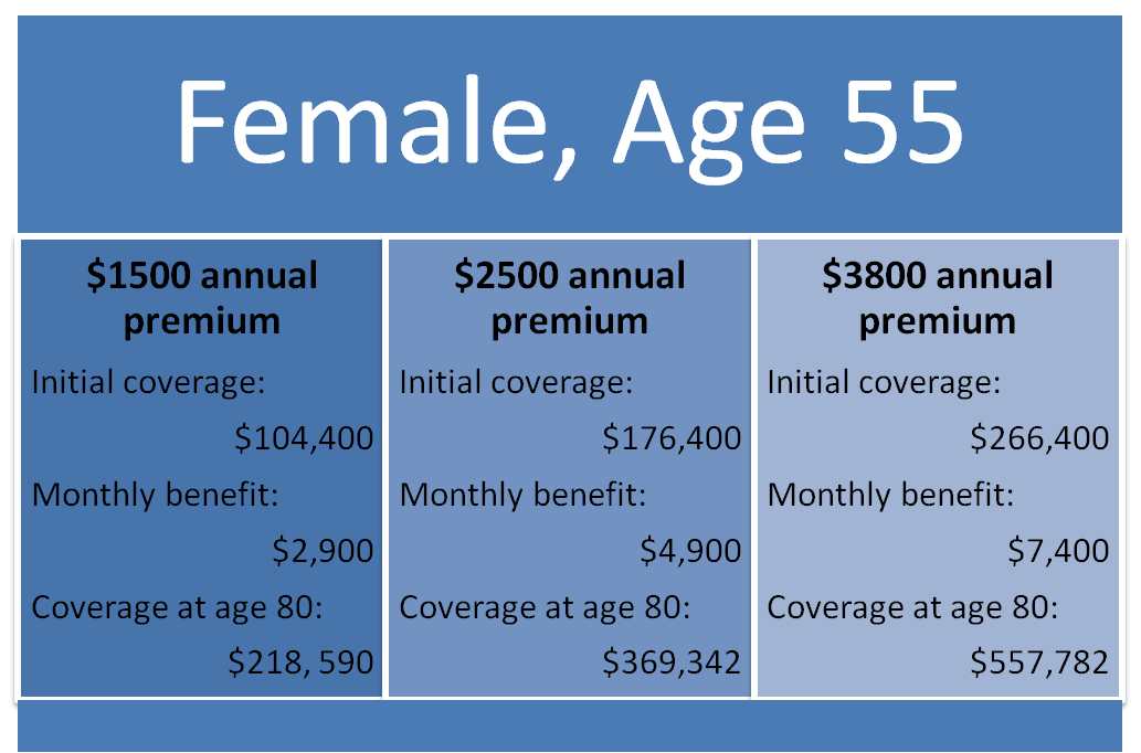 Determining the cost of long-term care insurance