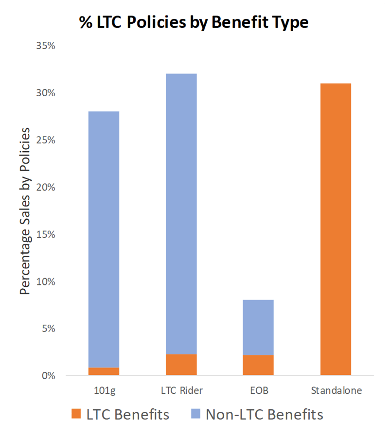 5 Reasons not to HATE Traditional LTC Insurance