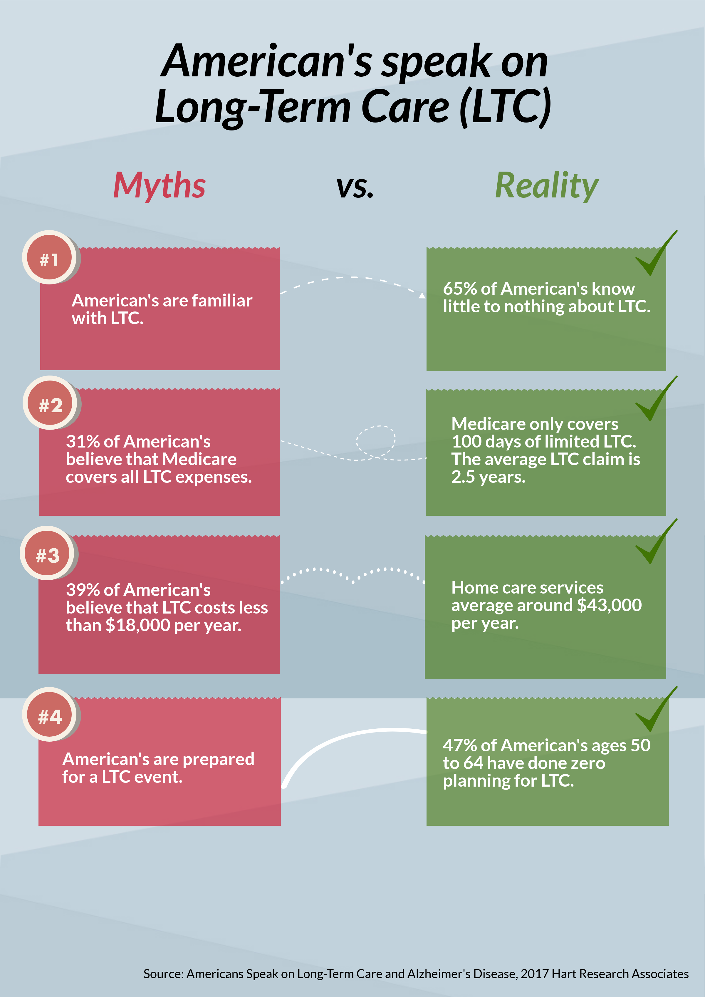 What are the 4 biggest myths about Long-Term Care?