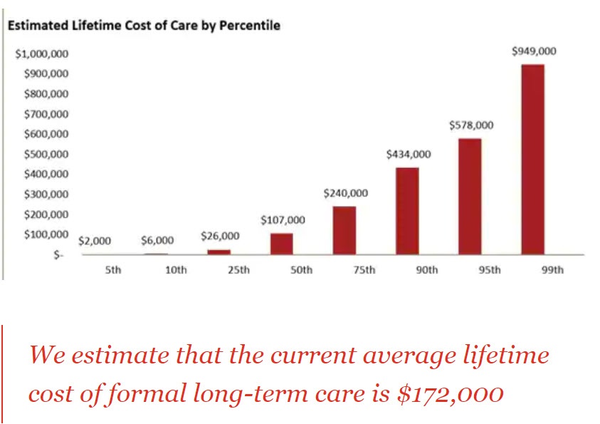 Is there a better way to estimate the future cost of long-term care?