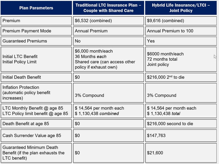 The Challenges and Future of Traditional Long-Term Care Insurance