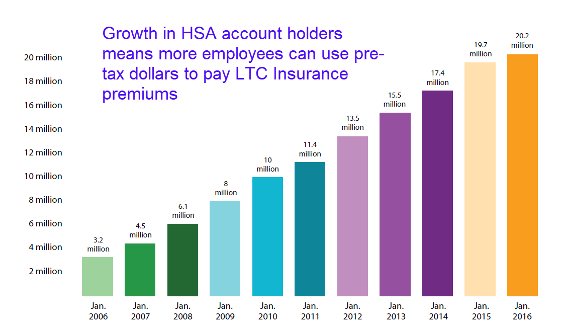 A better way to look at your HSA - pre-tax LTC.