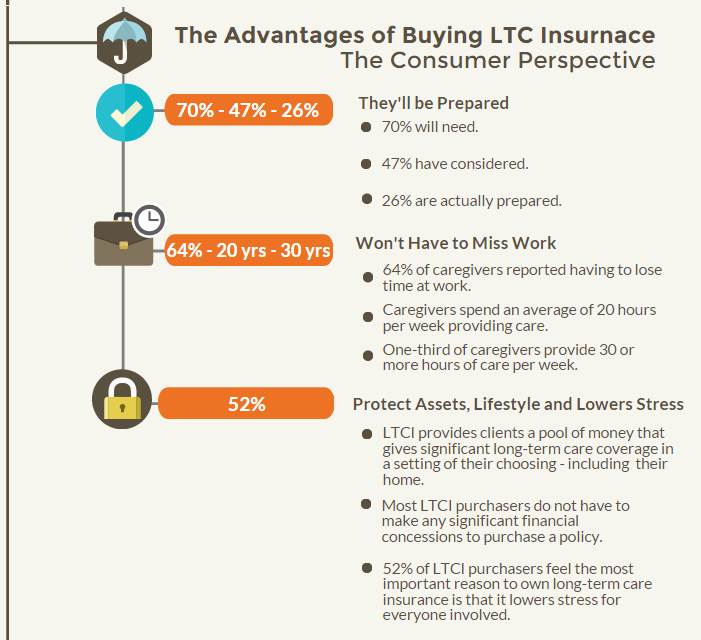 Why its worth your client's time to buy LTC Insurance